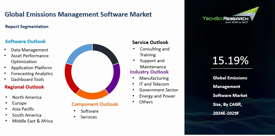 Emissions Management Software Market Size and Trends 2029 | TechSci Research